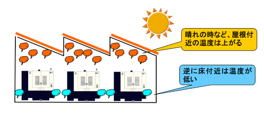 工作機械に望ましい温度環境 │ 牧野技術サービス