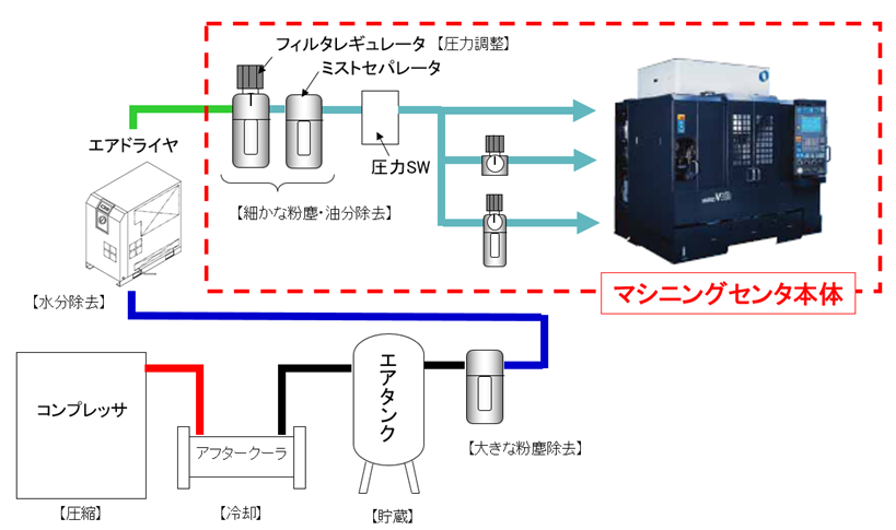 圧縮空気の清浄度 │ 牧野技術サービス