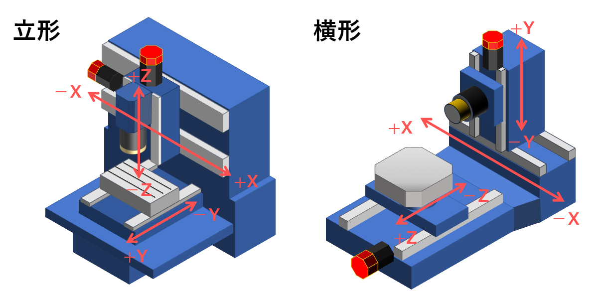 工作機械の運動軸 │ 牧野技術サービス